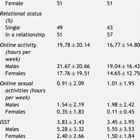 Unusual Sexual Preferences Investigated Download Scientific Diagram