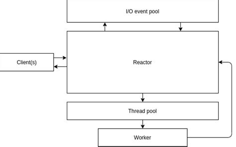 浅谈 Reactor Io 模式 Gray Wood