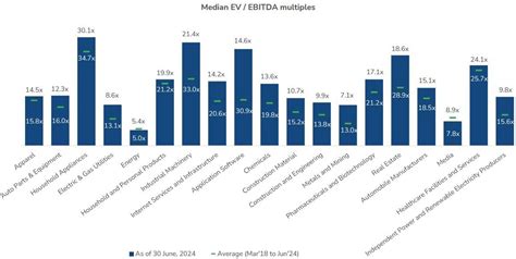 Yash Gaur On Linkedin Valuation Evebitda Marketinsights