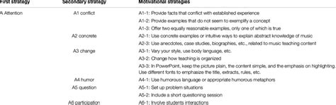Attention Strategy Coding System After Optimization Download Scientific Diagram