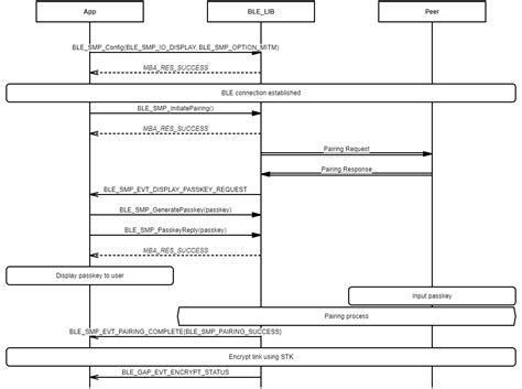 1221451 Smp Central Legacy Pairing Procedure