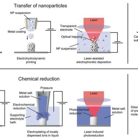 Overview Of The Different Technologies For Additive Manufacturing Of