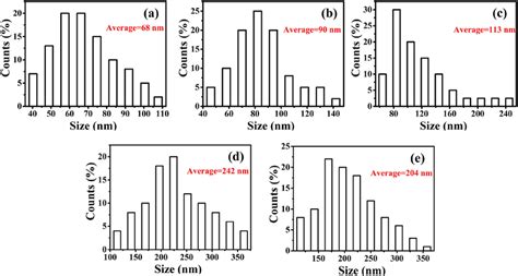 Particle Size Distribution Of Batio3 Samples Download Scientific Diagram