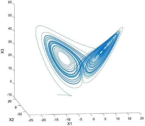 Phase Trajectories Of Lorenz System Without Noise Download Scientific Diagram