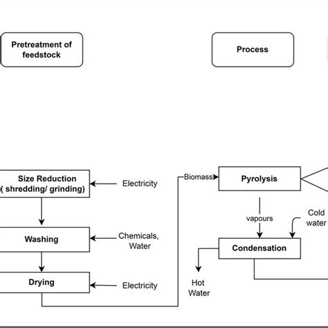 A General Process Flow Diagram For Pyrolysis Process Download Scientific Diagram