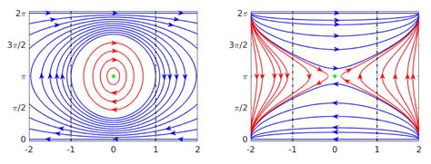 Propagation Of One And Two Dimensional Discrete Waves Under Finite Difference Approximation