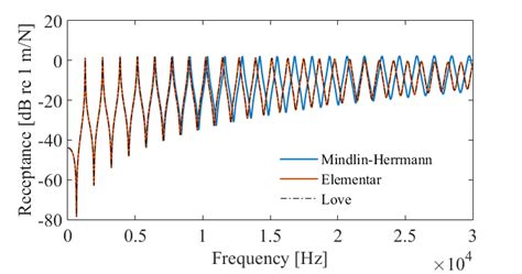 Presents The Receptance Frequency Response Function Frf For