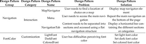 Partial List Of Hci Design Patterns Download Scientific Diagram