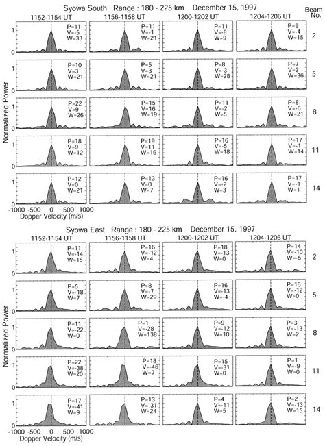 Fig Normalized Doppler Spectra Obtained At 2 Km Range Gate On