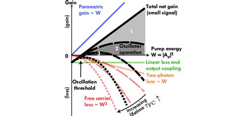 Small Signal Gain And Loss In An Optical Parametric Oscillator Based On Download Scientific