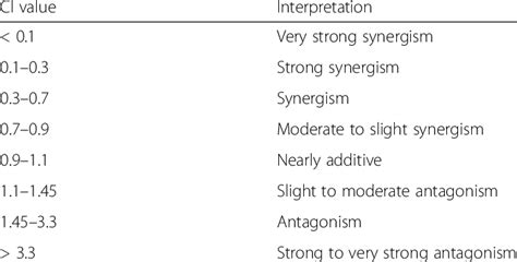 Interpretation Of The Combination Index 16 17 Download Scientific