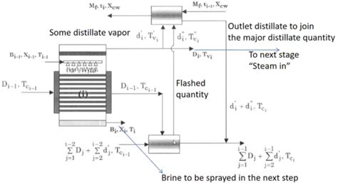 Enhancing Sustainability Harnessing The Power Of Multiple Effect Distillation Med For