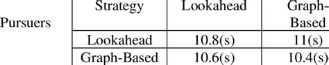 Capture Time Using Graph Strategy And Lookahead Strategy Evaders