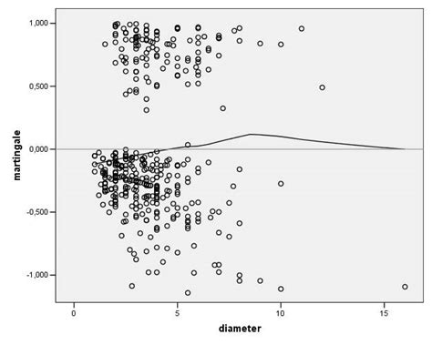 Martingale Residuals Interpretation Researchgate