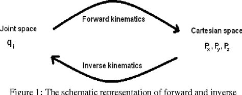 Figure 1 From An Inverse Kinematics Solution Using Particle Swarm Optimization Semantic Scholar