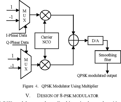 Figure 4 From Fpga Implementation Of M Psk Modulators For Satellite