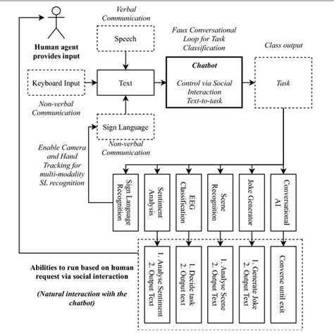 overall view of the chatbot interaction with artificial intelligence