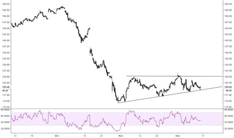 Ibm Stock Price And Chart — Tradingview