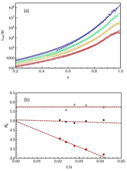 Polymers Free Full Text Determining Tube Theory Parameters By Slip Spring Model Simulations