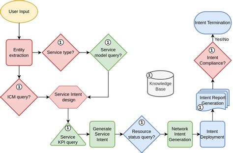 Intent Lifecycle In The Simulated Network Where The Colors Correspond
