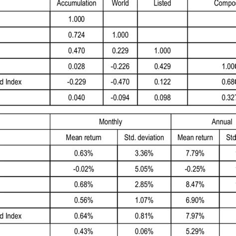 Mean Standard Deviation Correlation Coefficients Between The Asset