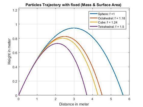 5 Trajectories For Different Particle Shapes Download Scientific Diagram