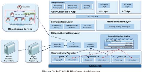 Figure 1 From Iot Map Iot Mashup Application Platform For The Flexible Iot Ecosystem Semantic