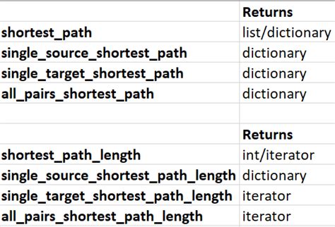 Similar Functions In Shortestpaths Produce Different Types Of Output · Issue 6527 · Networkx