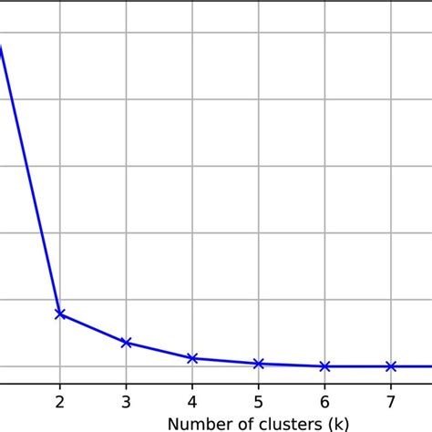 Residual Error With The Increasing Number Of Clusters For A Batch Of
