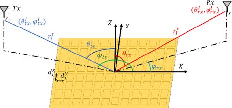 Figure 1 From Intelligent Reflecting Surface Orientation Optimization