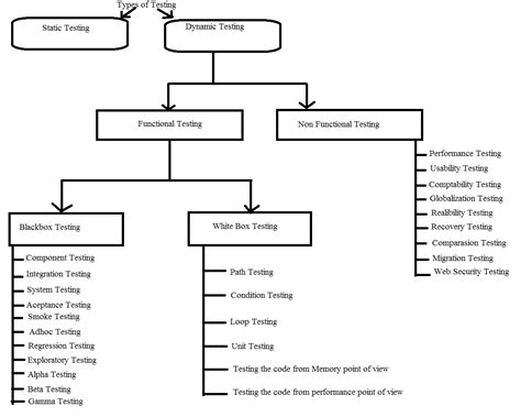software testing what is manual testing and what are the types of testing