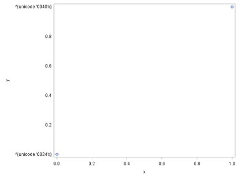 Solved Superscript In Format For Sgplot Value Labels Sas Support
