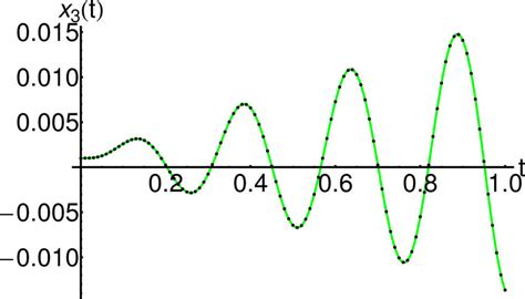 Comparison Between The Approximate Solutions X3 Given By Eq A 2 And Download Scientific