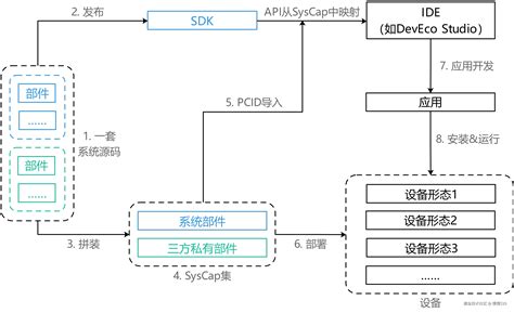 鸿蒙5 0开发【api13】系统能力systemcapability使用 syscap json csdn博客