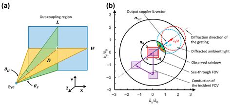 Single Layer Full Color Sic Diffractive Waveguide Ar Glasses With Large