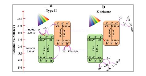Constructing A Titanium Silicon Molecular Sieve Based Z Scheme Heterojunction With Enhanced
