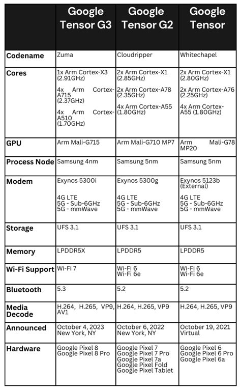 Google Tensor G The Complete Guide For The Pixel S SoC
