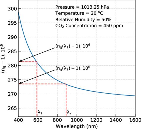 Dispersion Profile Of Standard Air Over 400 1600 Nm Group Refractivity