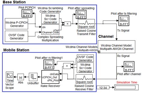 Wcdma Fdd Downlink Simulator Block Diagram Download Scientific Diagram