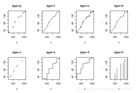 R语言中级绘图：折线图 R语言折线图代码 Csdn博客