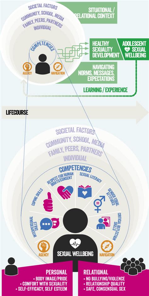 Conceptual Model For Adolescent Sexual Wellbeing Download Scientific