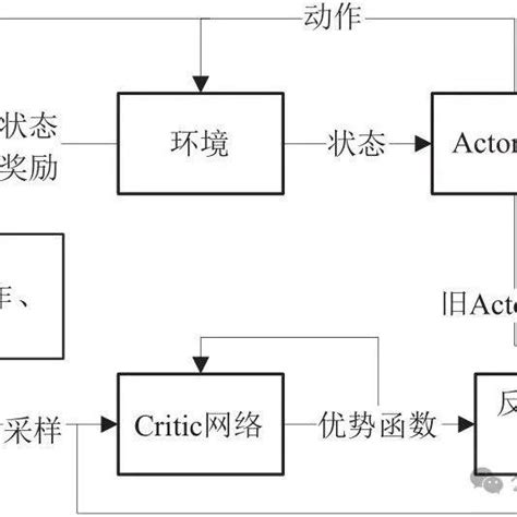 近端策略优化（ppo）算法 知乎