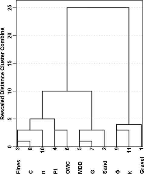 R Type Dendrogram Showing The Clustering Associations Of The Variables