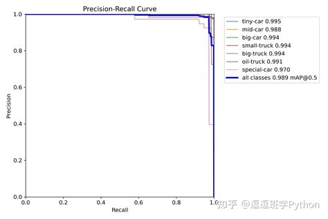 基于深度学习的车型识别与计数系统（网页版 Yolov8 V7 V6 V5代码 训练数据集） 知乎