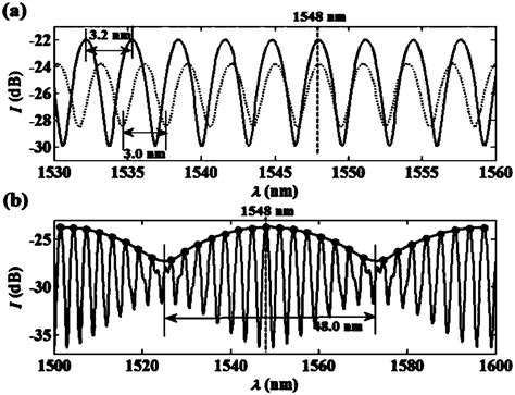 an oscilloscope probing temperature sensor based on sagnac ring