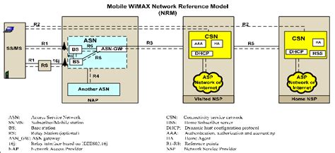 Mobile Wimax Network Reference Model Nrm Download Scientific Diagram