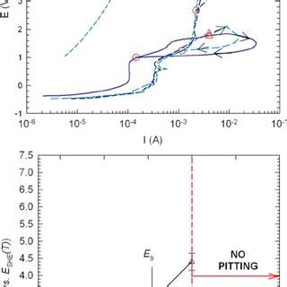 A CPP Curves And B The E B And E Rp Obtained By CPP Measure Download Scientific Diagram