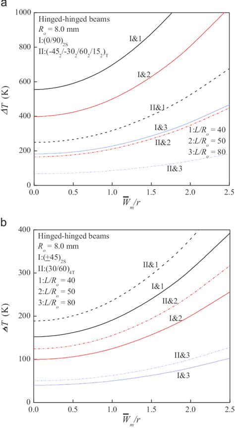 Effect Of Length To Radius Ratio On The Thermal Postbuckling Behavior