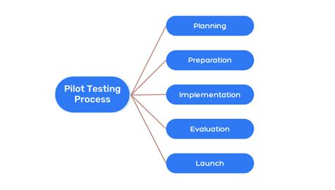 What Is Pilot Testing A Beginners Guide 101 Artoftesting