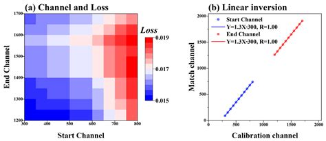 research on automatic wavelength calibration of passive doas